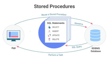 How to stored data in procedure - DevOps Consulting