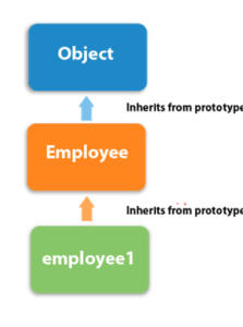 JavaScript Prototype Object - DevOps Consulting