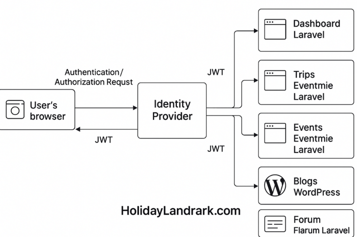 Architecture for the Single Sign-On (SSO) and centralized authorization ...